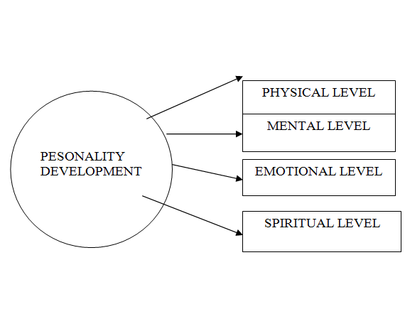 An Approach to Develop Personality through Kundalini Yoga - MedCrave online