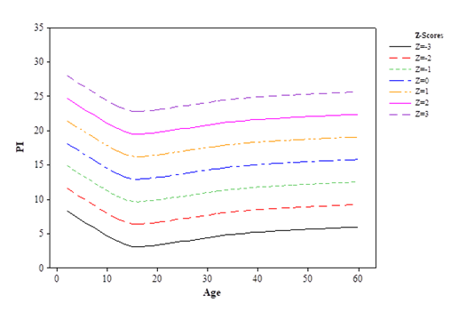 Gaussian (Z-Score) percentiles of ponderal index (pi) in Pakistani ...
