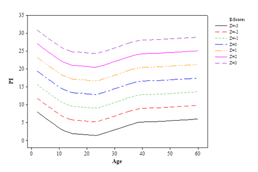 Gaussian (Z-Score) percentiles of ponderal index (pi) in Pakistani ...