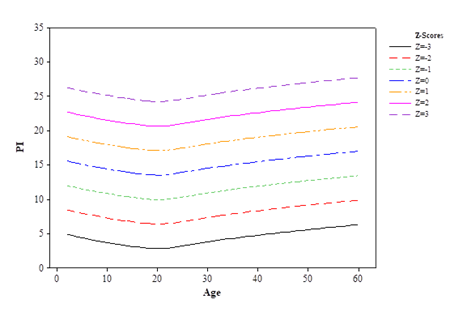 Gaussian (Z-Score) percentiles of ponderal index (pi) in Pakistani ...